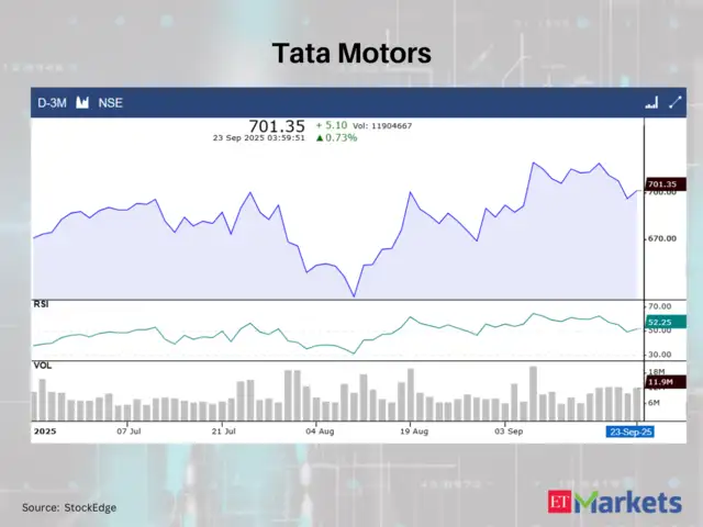 Tata Motors, AU Small Finance among 8 stocks that show bullish RSI ...