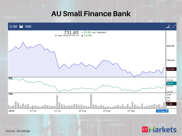 Tata Motors, AU Small Finance among 8 stocks that show bullish RSI ...