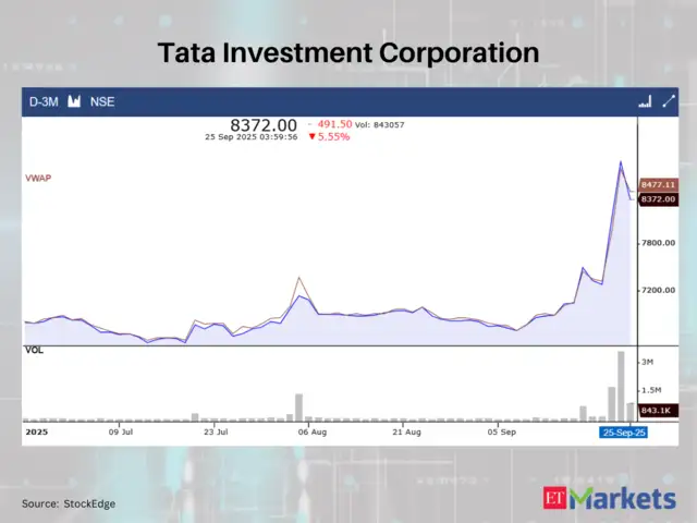 Tata Investment Corp and 5 other stocks closed below VWAP - Bearish ...