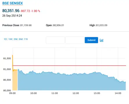 Stock Market Highlights: Sensex falls for 6th day, settles 733 pts lower; Nifty below 24,700; M ...