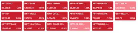 Stock Market Highlights: Sensex falls for 6th day, settles 733 pts ...