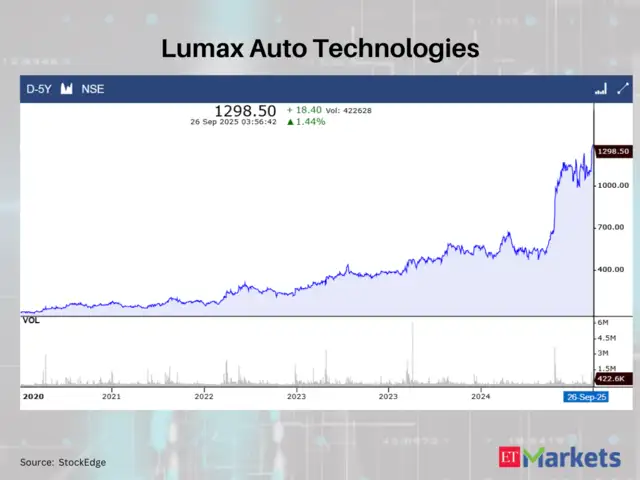 Lumax Auto Technologies - IZMO, Lumax Auto, and 3 other stocks hit 5 ...