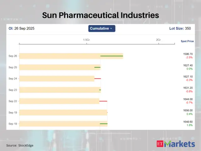 Sun Pharmaceutical Industries - Sun Pharma, L&T among 6 F&O stocks saw ...
