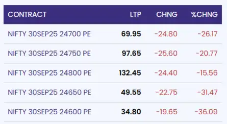 Stock Market Highlights: Sensex falls for 7th day, settles 61 pts lower ...