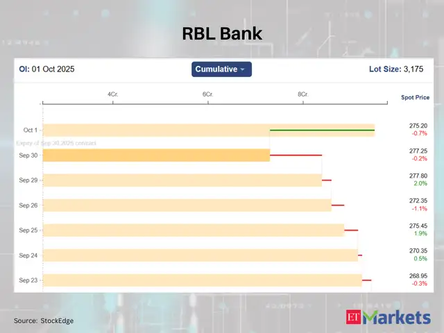 RBL Bank - RBL Bank, IREDA among 7 F&O stocks saw a high increase in ...