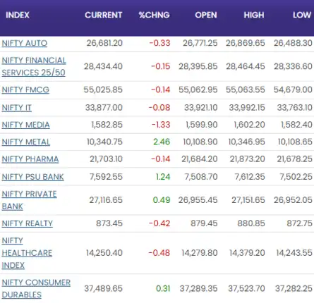 Stock Market Highlights: Sensex settles 224 pts higher, Nifty above ...