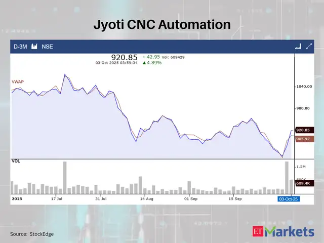 Jyoti CNC Automation, HPCL among 7 stocks that closed above VWAP ...