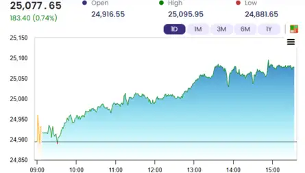 Stock Market Highlights: Sensex settles 583 pts higher, Nifty above ...