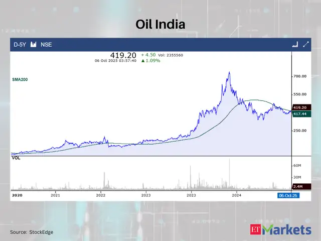 Oil India - Positive Breakout: These 9 stocks close cross above their 200 DMAs | The Economic Times
