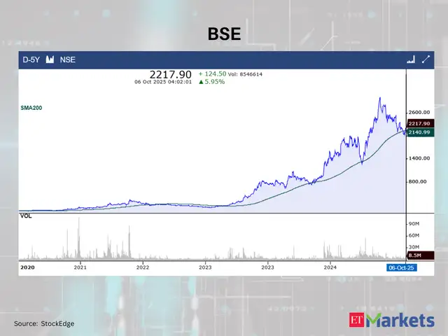 Positive Breakout: These 9 stocks close cross above their 200 DMAs - Bullish Momentum | The ...