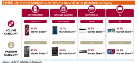 LG Electronics IPO GMP Live Updates: Issue subscribed over 3 times on ...