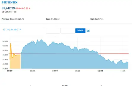Stock Market Highlights: Sensex snaps 4-day winning run, settles 153 ...