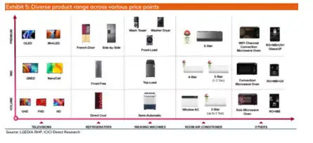LG Electronics IPO GMP Live Updates: Issue subscribed over 3 times on ...