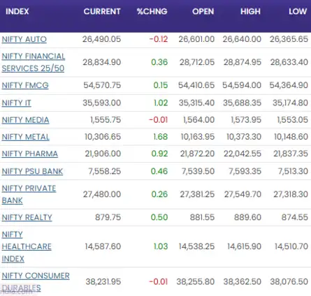 Stock Market Highlights: Sensex settles 398 pts higher, Nifty above ...