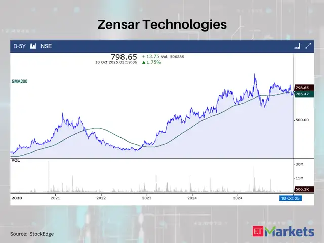 Positive Breakout: These 8 stocks cross above their 200 DMAs - Upside Ahead? | The Economic Times