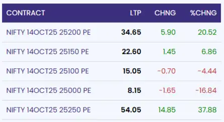 Market Highlights: Sensex settles 174 pts lower, Nifty below 25,250 ...
