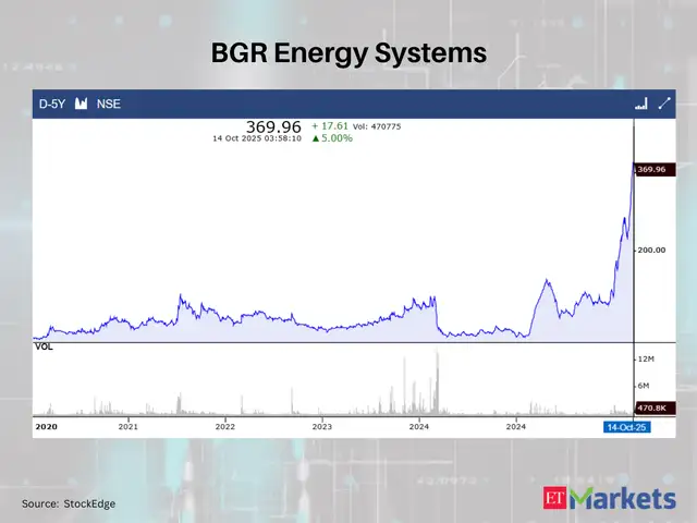 MCX India, BGR Energy and 2 other stocks that witnessed 5-year swing ...