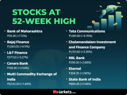 Market Highlights: Sensex settles 575 pts higher, Nifty above 25,300 ...