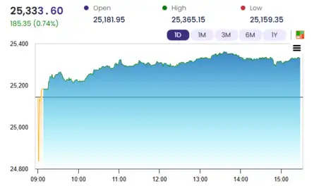 Market Highlights: Sensex settles 575 pts higher, Nifty above 25,300 ...