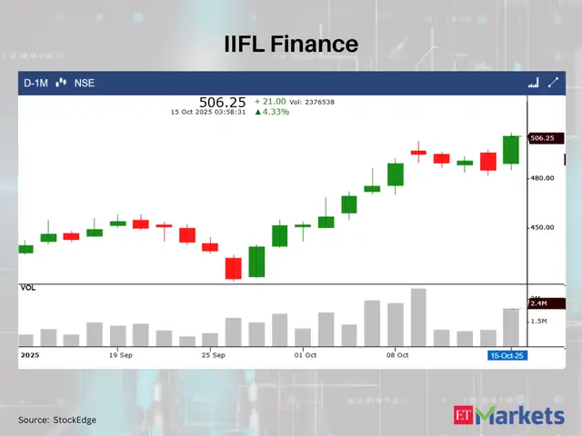 IIFL Finance, Vodafone Idea and 6 other stocks form bullish white ...