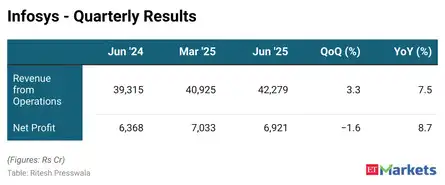 Infosys Q2 Results FY26 Live Updates: Net profit jumps 13% YoY to Rs ...