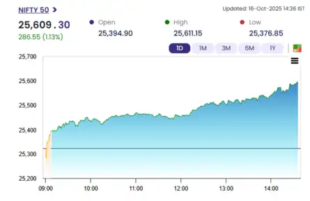 Market Highlights: Sensex settles 862 pts higher, Nifty above 25,550 ...