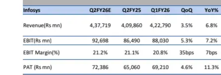 Infosys Q2 Results FY26 Live Updates: Net profit jumps 13% YoY to Rs ...