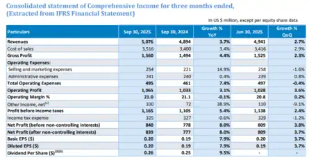 Infosys Q2 Results FY26 Live Updates: Net profit jumps 13% YoY to Rs ...