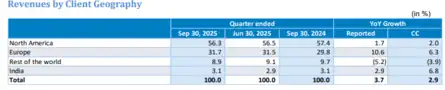 Infosys Q2 Results FY26 Live Updates: Net profit jumps 13% YoY to Rs ...