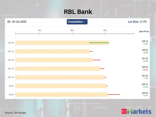 RBL Bank among 4 F&O stocks with sharp rise in futures open interest ...
