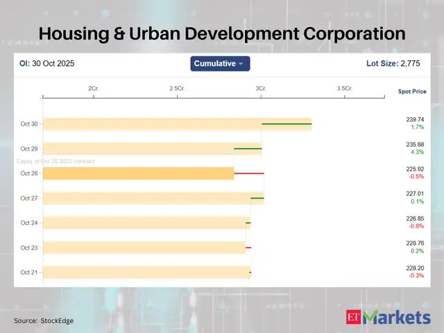 Dr. Reddy's Labs, LIC Housing Finance among 7 F&O stocks that saw a ...
