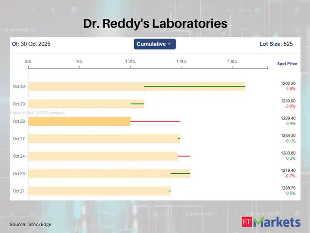 Dr. Reddy's Labs, LIC Housing Finance among 7 F&O stocks that saw a high increase in futures ...