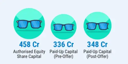 Lenskart IPO GMP Day 1 Live Updates: Lenskart GMP shows 17% listing ...
