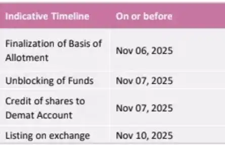 Lenskart IPO subscribed over 28 times on Day 3; QIB quota booked 40x ...