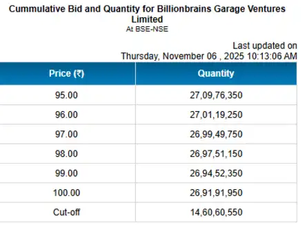 Groww IPO GMP Live Updates | GMP slips to 4% on Day 3; bidding ends ...