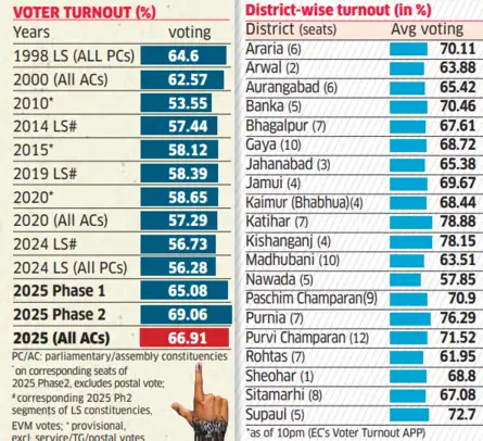 Bihar Election 2025 LIVE Updates: Model Code of Conduct extended till ...
