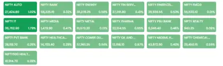 Market Highlights: Sensex settles 595 pts higher, Nifty above 25,850 ...