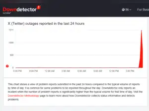 x outage: X and Cloudflare Down? Downdetector reports outage. Here's when will the service be ...
