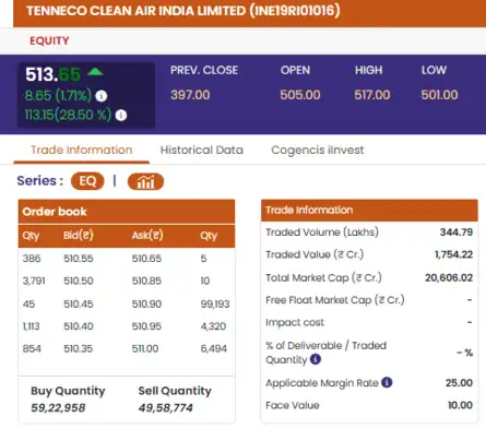 Tenneco Clean Air Share Price: Tenneco Clean Air makes strong entry ...