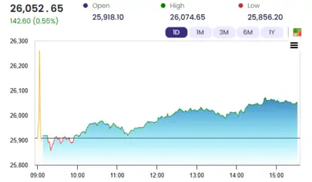 Market Highlights: Sensex settles 513 pts higher; Nifty tops 26,050 ...