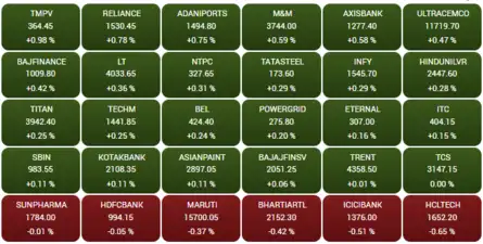 Market Highlights: Sensex settles 446 pts higher; Nifty above 26,150 ...