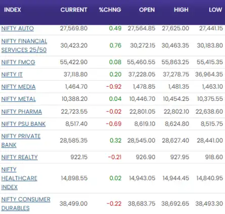 Market Highlights: Sensex settles 446 pts higher; Nifty above 26,150 ...