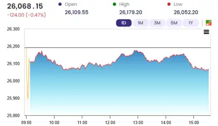 Market Highlights: Sensex settles 401 pts lower; Nifty below 26,100 ...