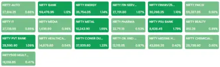Market Highlights: Sensex zooms 1,022 pts; Nifty above 26,200; Bajaj ...