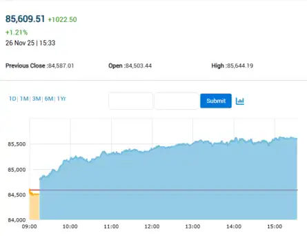 Market Highlights: Sensex zooms 1,022 pts; Nifty above 26,200; Bajaj ...