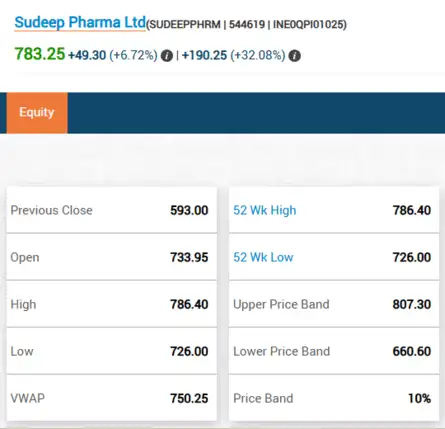 Sudeep Pharma Share Price Live: Sudeep Pharma shares gain 8% after ...
