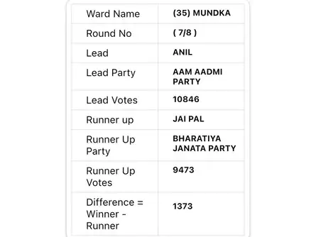 Delhi MCD By-Election Result LIVE: BJP secures 7 wins, AAP follows with ...