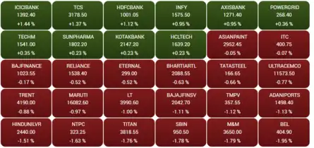 Market Highlights: Sensex, Nifty end flat after choppy session; BEL, M ...