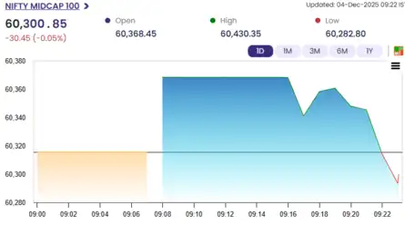 Market Highlights: Sensex settles 158 pts higher; Nifty above 26K; Hero ...