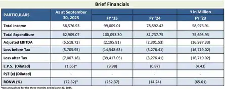 Meesho IPO GMP Live Updates: Subscription Hits 33.31x, GMP Climbs 45% ...